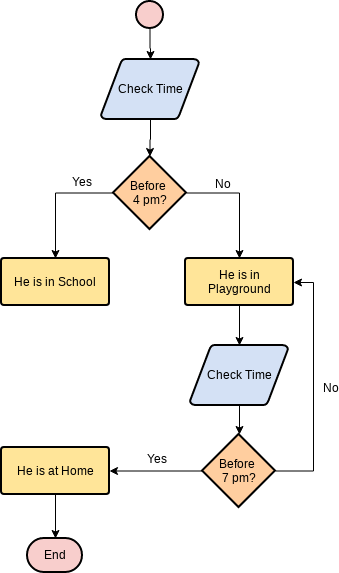 A Daily Timetable of a School Boy | Visual Paradigm Community